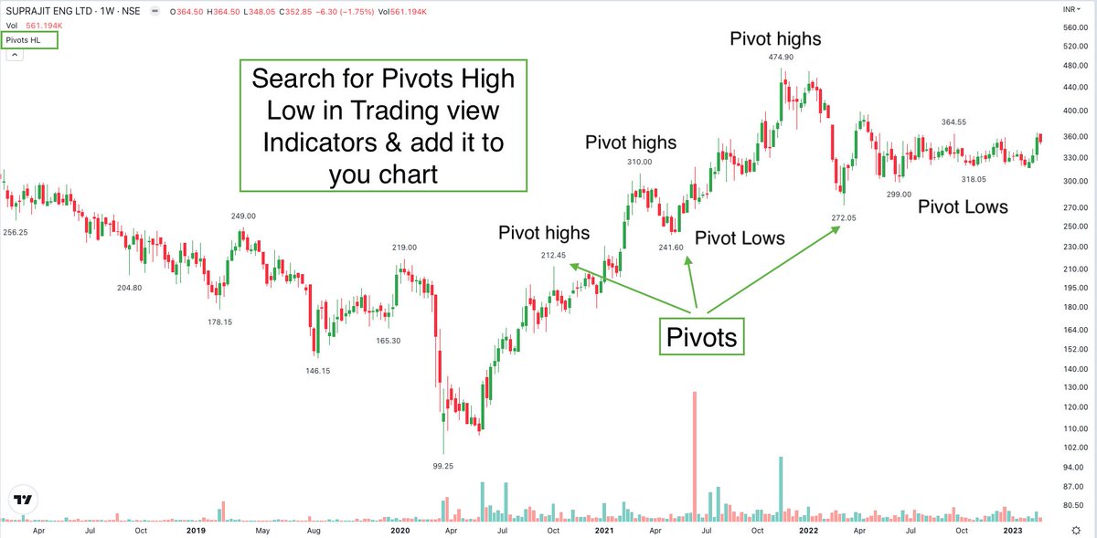 The most important thing in Investing is entry & exits But why is it so ...