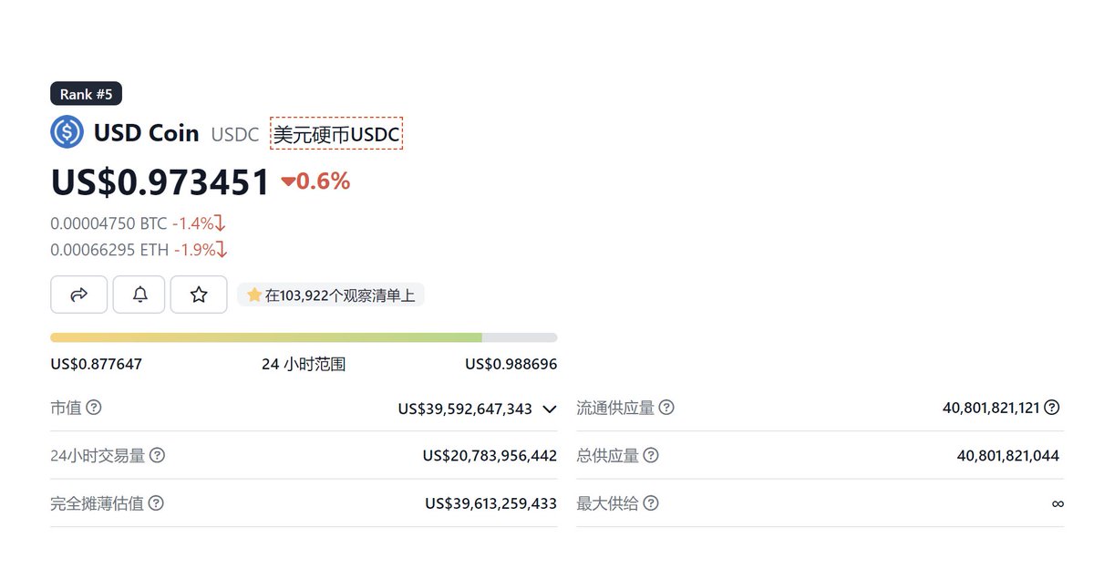 Defi之道(巴比特海外) On Twitter 数据显示,由 Circle 发行的美元稳定币 Usdc 今晨短时回升至 0 97
