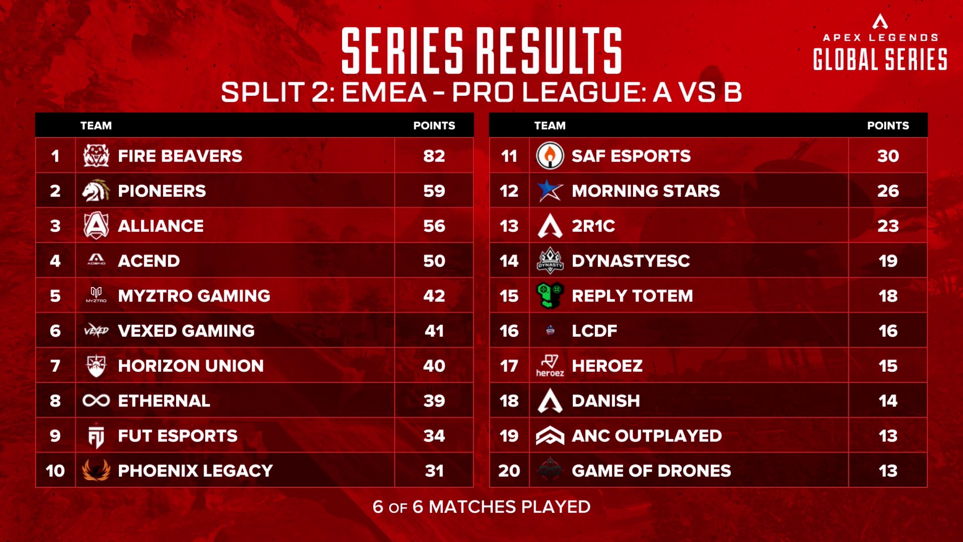 Apex Legends Esports on Twitter: "Series Results after 6 Games Groups A vs B Match Day 1 - EMEA ...