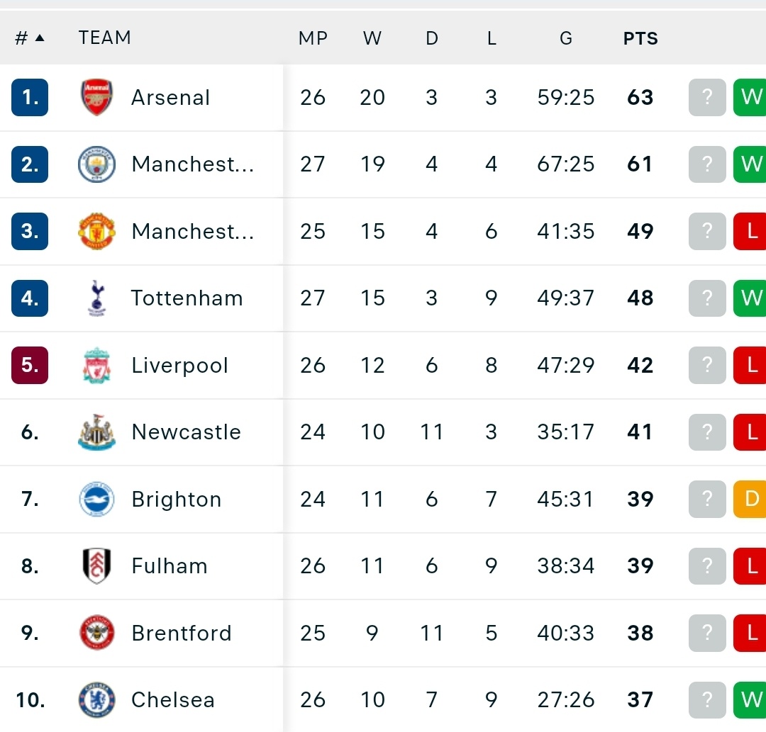 Siaran Bola Live on Twitter: "FT #EPL Bournemouth 1-0 Liverpool Everton 1-0 Brentford Leeds 2-2 ...