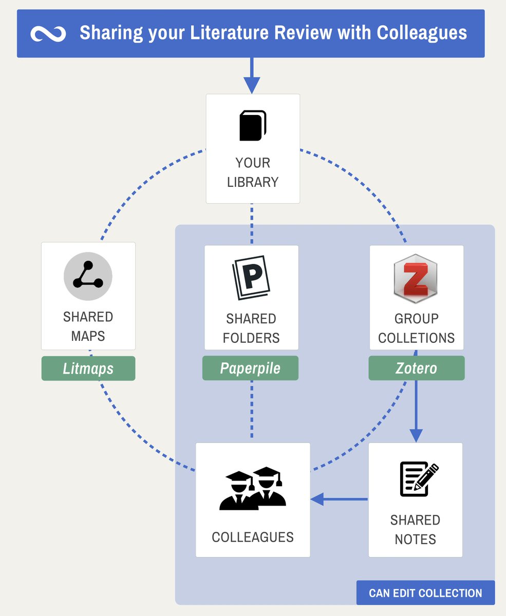 Collaboration is key to becoming an excellent scientist. 3 methods to ...