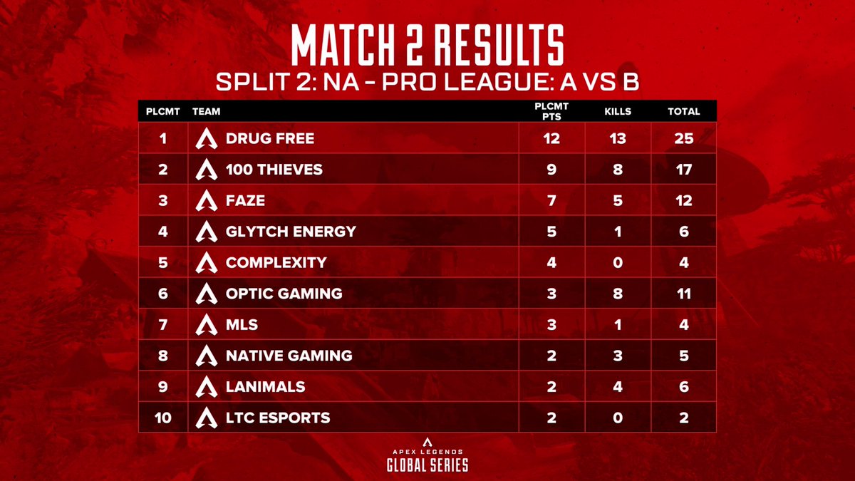Apex Legends Esports on Twitter: "Match 2 Groups A vs B Match Day 1 - North America 🔹http ...