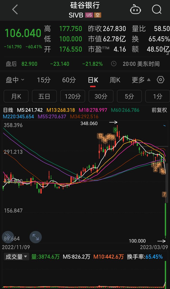 Ezio Mao☢ On Twitter 美国硅谷银行的股票盘前下跌超过 50。 Svb 是美国第 18 大银行,也是硅谷最大的本地存款银行。目前的情况看,大概率要被破产清算了。