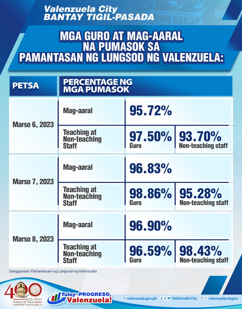 Valenzuela City on Twitter: "Nitong mga nakaraang araw ay nag-deploy ng #LibrengSakay vehicles ...