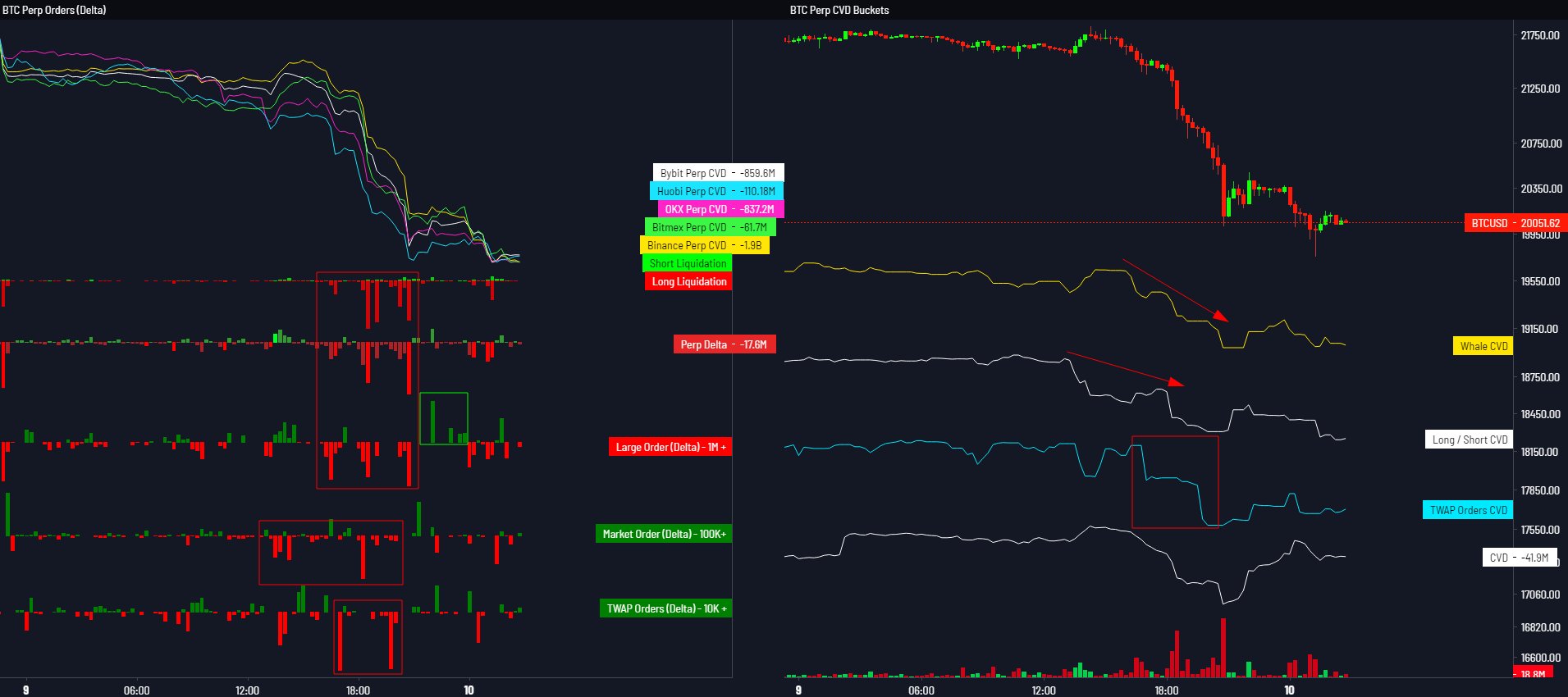 Skew Δ on Twitter: "$BTC Giga nuked after that weak bounce. Sell control too strong. https://t ...