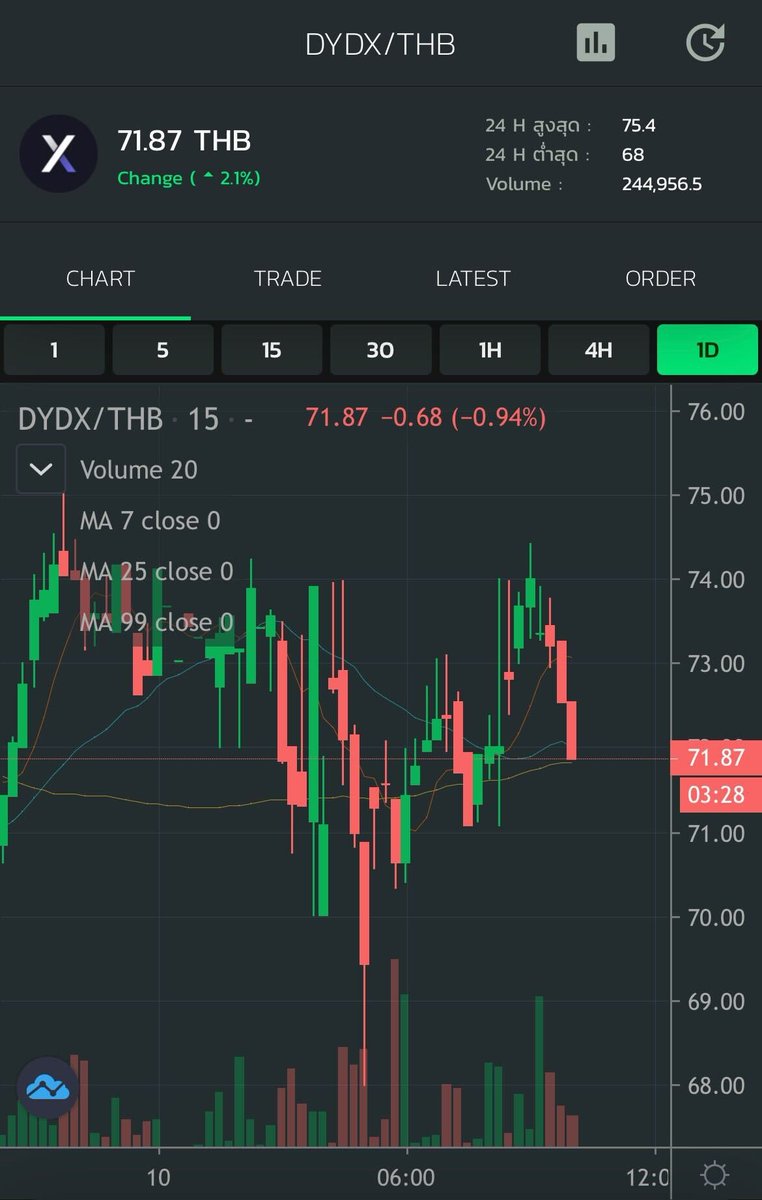 Bitkub.com on Twitter: "The Price of DYDX at Bitkub Exchange rose 2.00 % recording a daily high ...