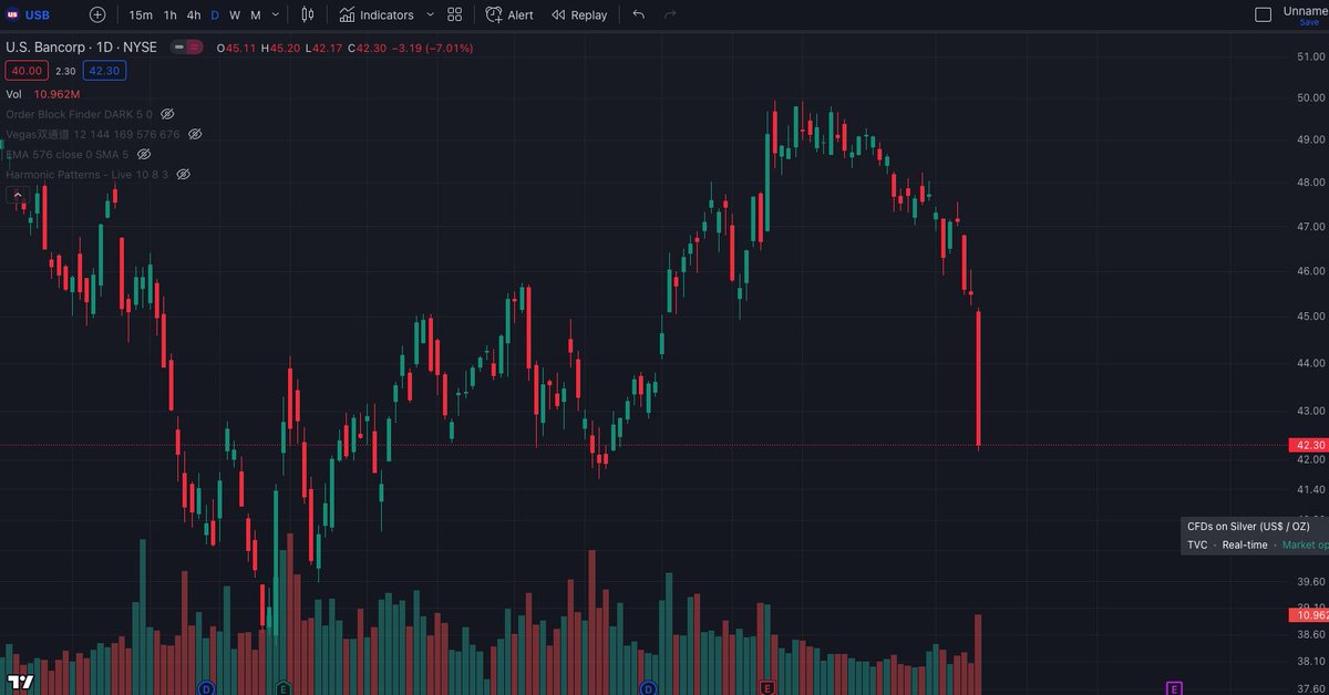 東哥玩量化 quant Guy on Twitter: "很多人不明白为什么硅谷银行股票跌得那么厉害，其实很简单：它的那些风投和初创公司客户一直不断的提钱，为了让客户有钱可提，它不得不卖掉自己 ...