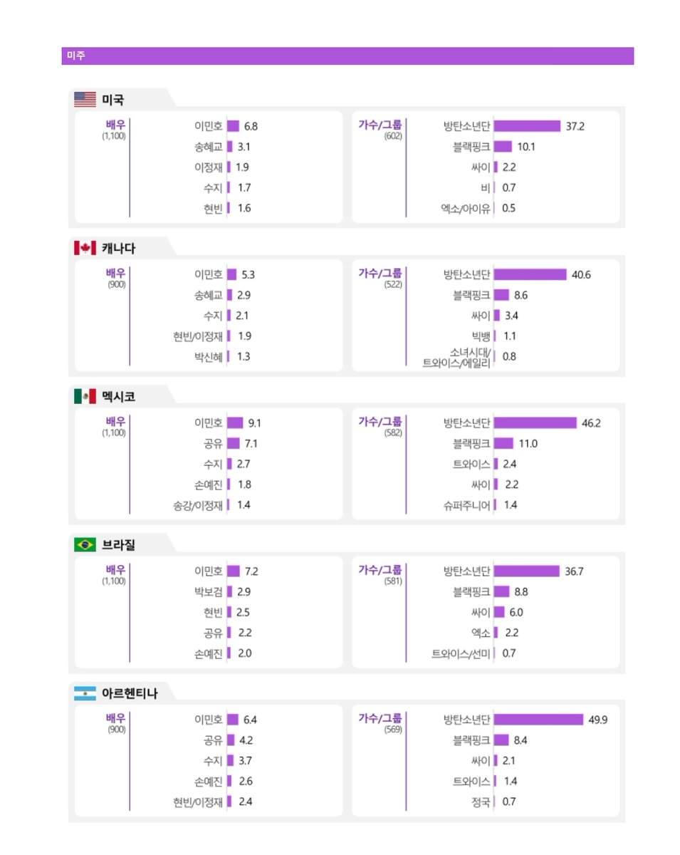 인스티즈(instiz) on Twitter: "[정보/소식] 각 나라별 최고선호도 가수 선정 (링크에 더있어요👉) https://instiz.net/name_enter ...