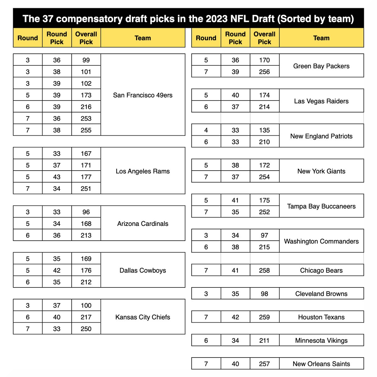 René Bugner On Twitter 📰 A Total Of 37 Compensatory Draft Selections
