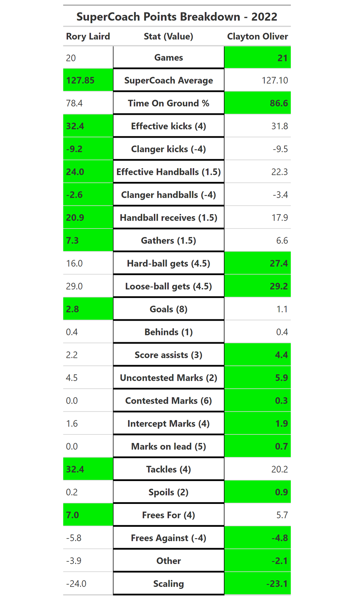 Jaiden Popowski on Twitter: "How did the two best #SuperCoach players score last season? It ...