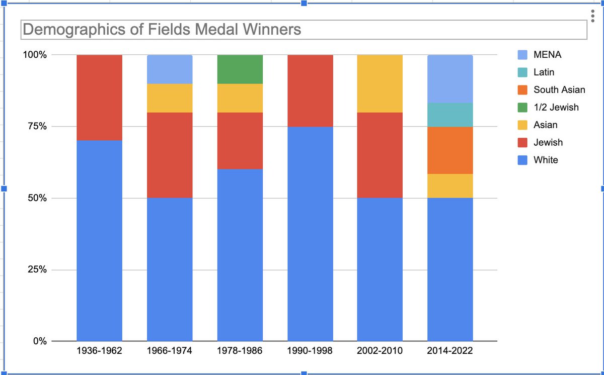 1/ THREAD Demographics of Nobel prize winners over time: - Thread from ...