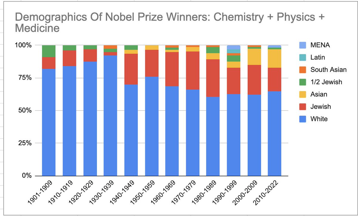 1/ THREAD Demographics of Nobel prize winners over time: - Thread from ...