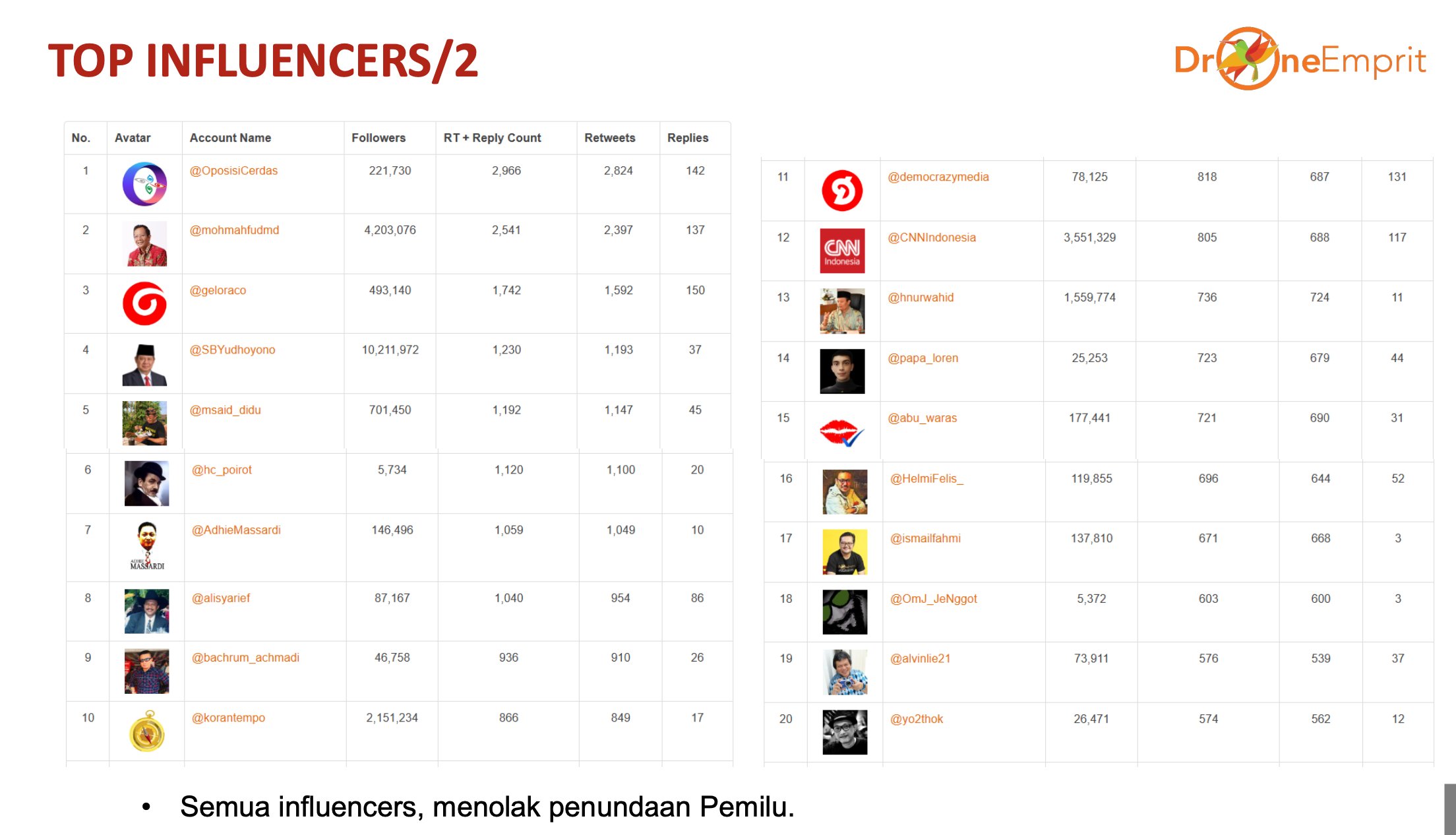 Ismail Fahmi on Twitter: "TOP AKTOR KONTRA PENUNDAAN PEMILU Joko Widodo "Sudah saya sampaikan ...