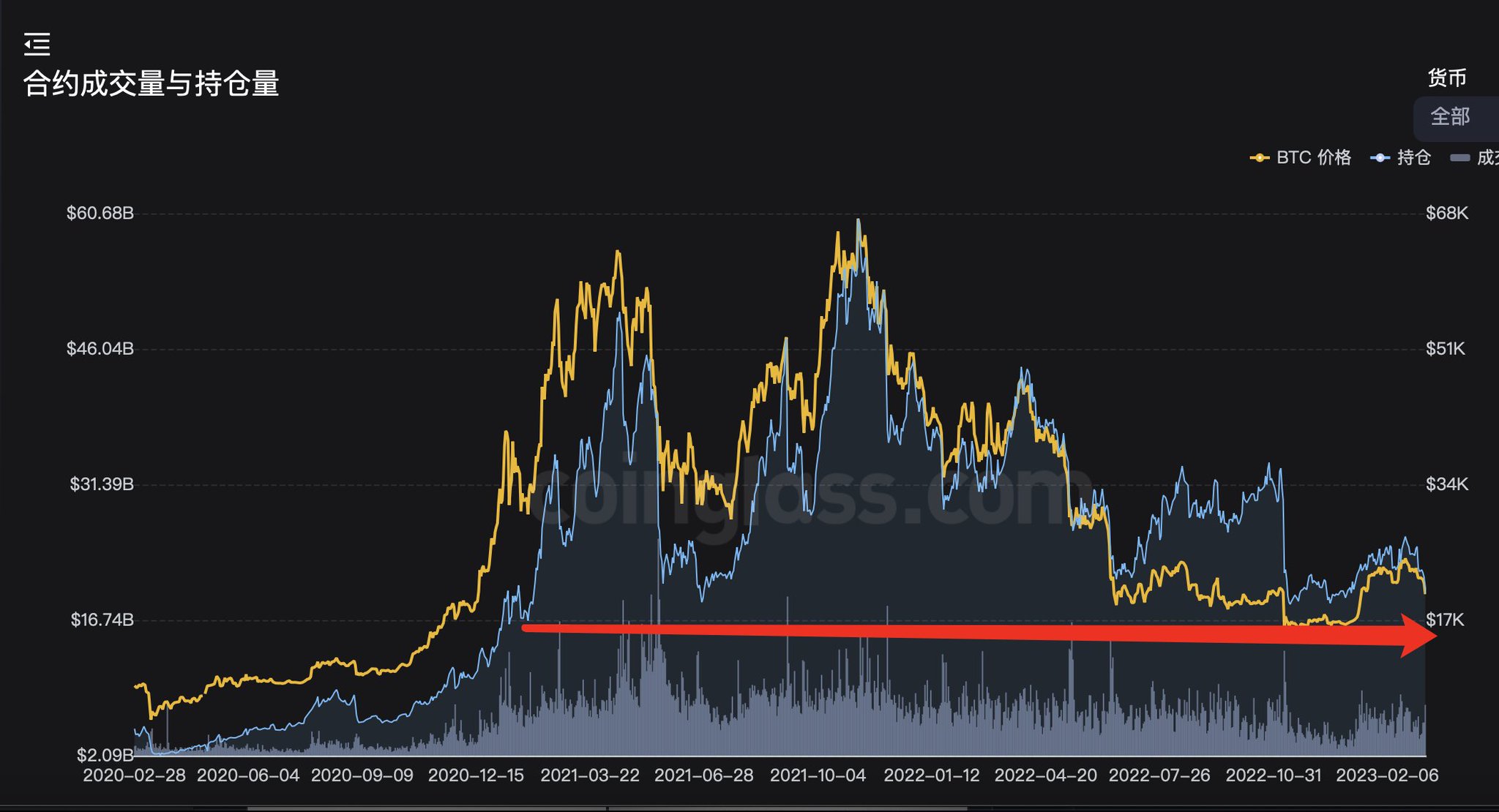 幣圈牛熊記憶 on Twitter: "整个市场的合约持仓量目前再次来到180-190亿附近。 这个点事还只是去年519 的点，但是3次下跌，这个数据都没有跌破，真正的币圈流动性危机，这个数据 ...