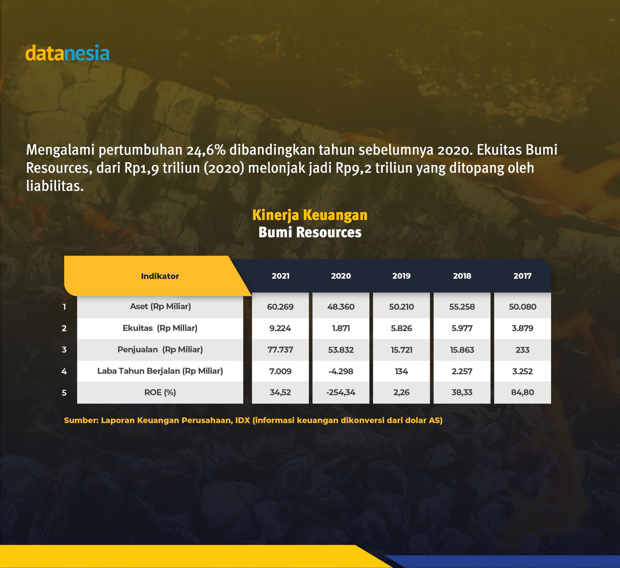 Datanesia.ID on Twitter: "Total pendapatan usaha yang berasal dari kegiatan usaha Bumi Resources ...