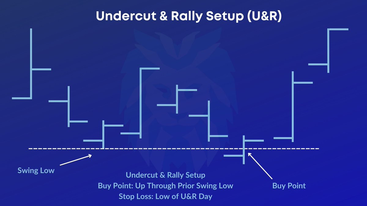 Master these 5 lesser-known chart patterns & take your trading to the next level: - Thread from ...