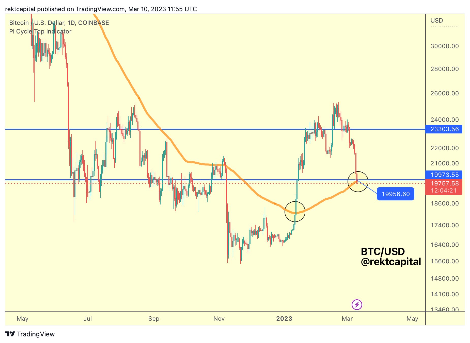 Rekt Capital on Twitter: "The #BTC Pi Cycle 111-day MA is approximately confluent support with ...