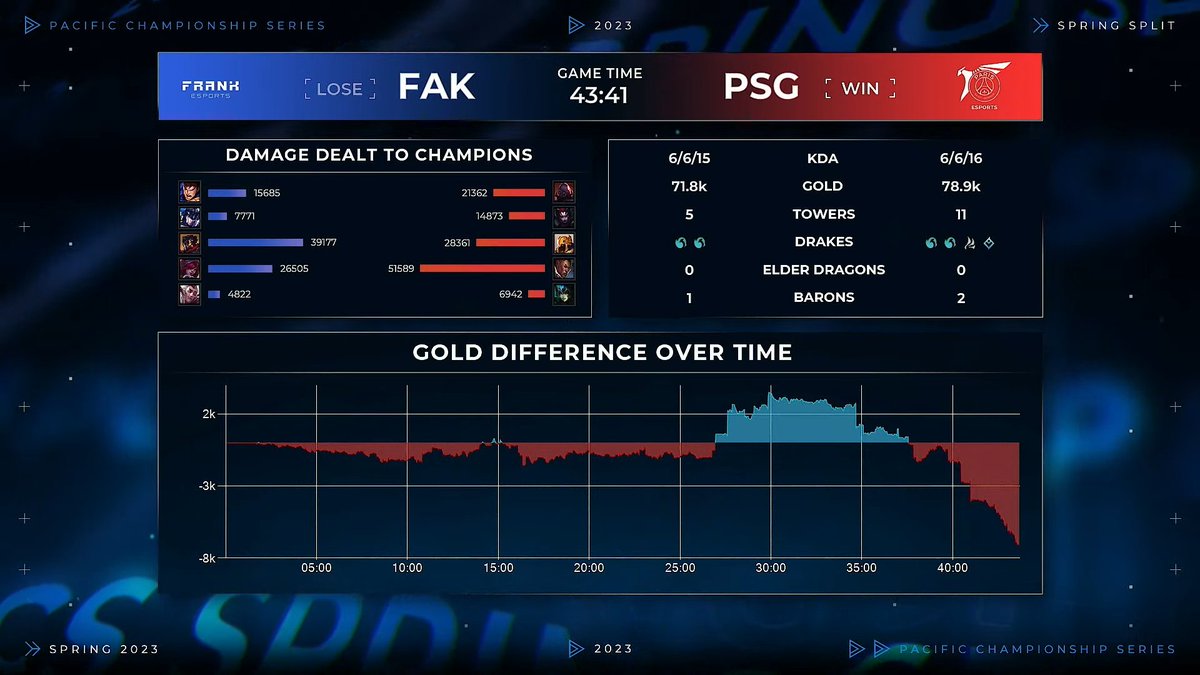 PCS #Spring2023 on Twitter: "2023 Spring Split W6D2 FAK vs PSG"