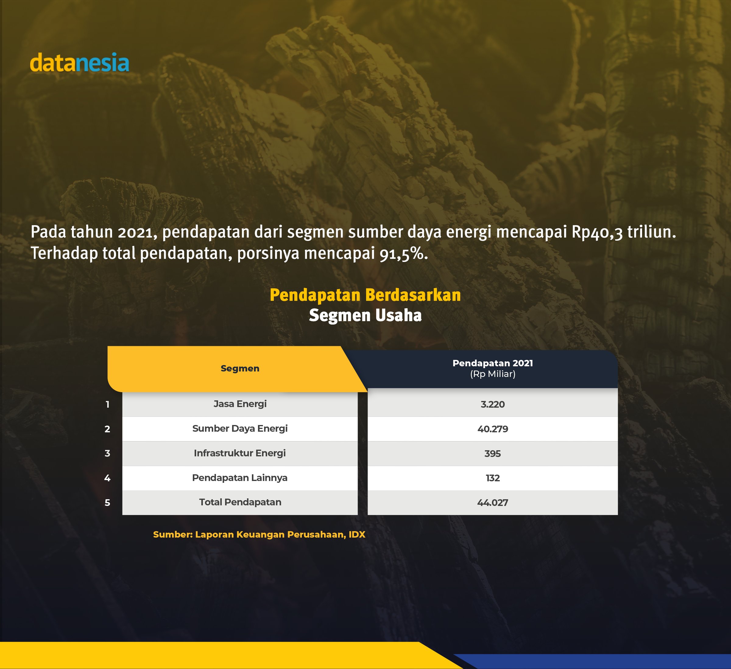 Datanesia.ID on Twitter: "Indika Energy mengalami lonjakan laba tahun berjalan yang mencapai ...