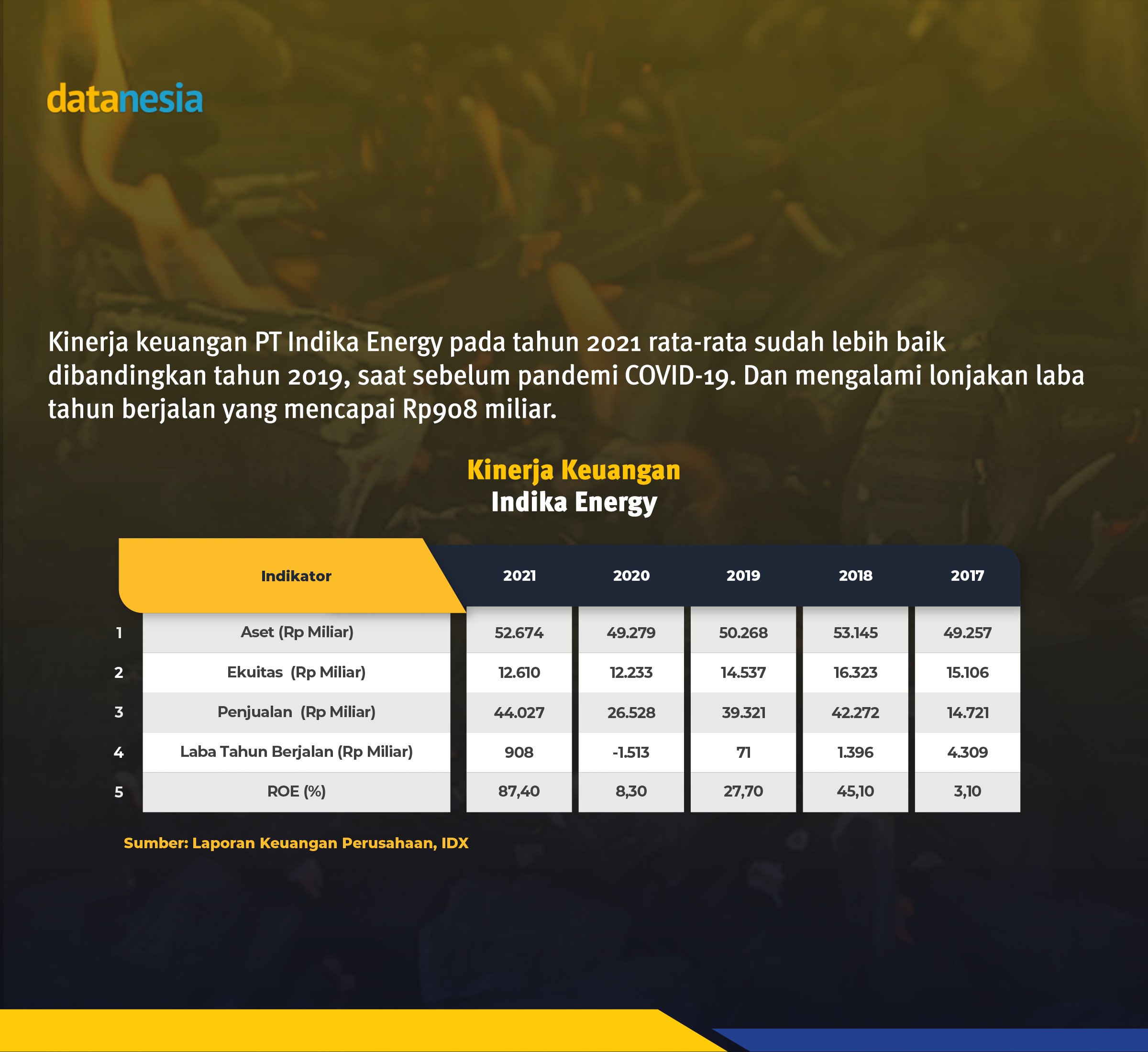 Datanesia.ID on Twitter: "Indika Energy mengalami lonjakan laba tahun berjalan yang mencapai ...