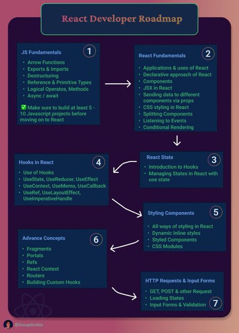 Sourcebae On Twitter React Developer Roadmap Machinelearning Datascience Sql Cybersecurity