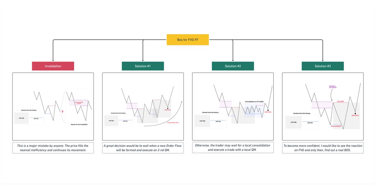 Invalidation: Bos for FVG FF. [1/4] Small tip: You could ignore BOS for ...