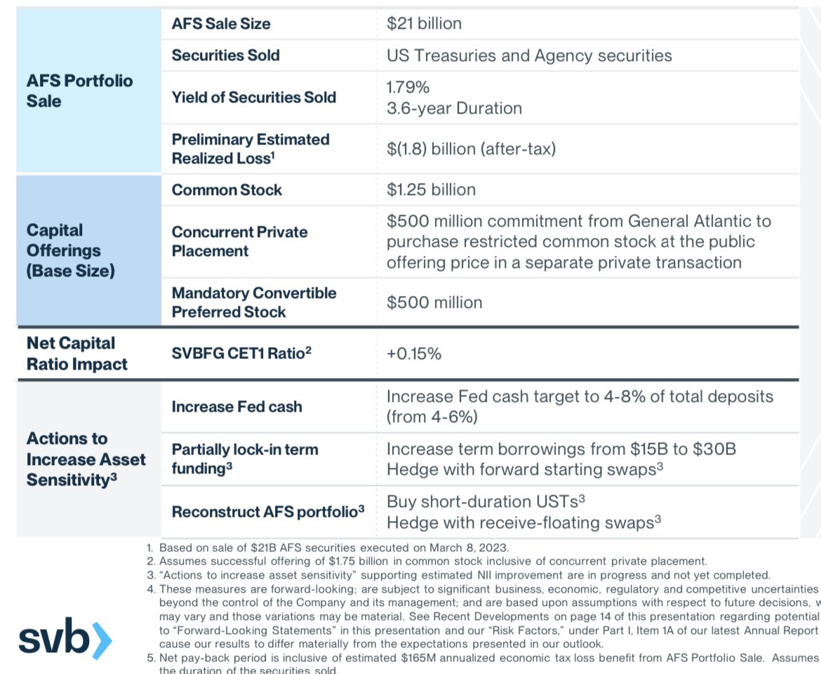 Ada 2 bank 🇺🇸 yg sedang bermasalah Silvergate, bank yg bisnisnya ...