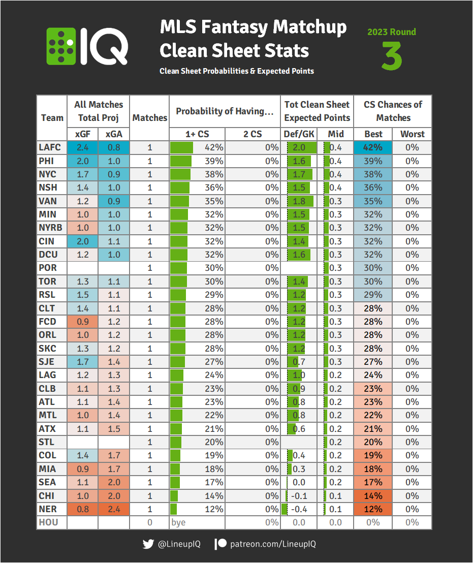 LineupIQ on Twitter: "LAFC have best matchup for both xGF & xGA, but watch for rotation due to ...