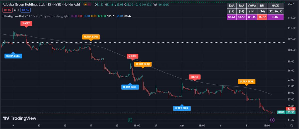 $BABA Awaiting Buy Signal based off 92 signals on the 15-min chart. Free trial at https://t.co ...