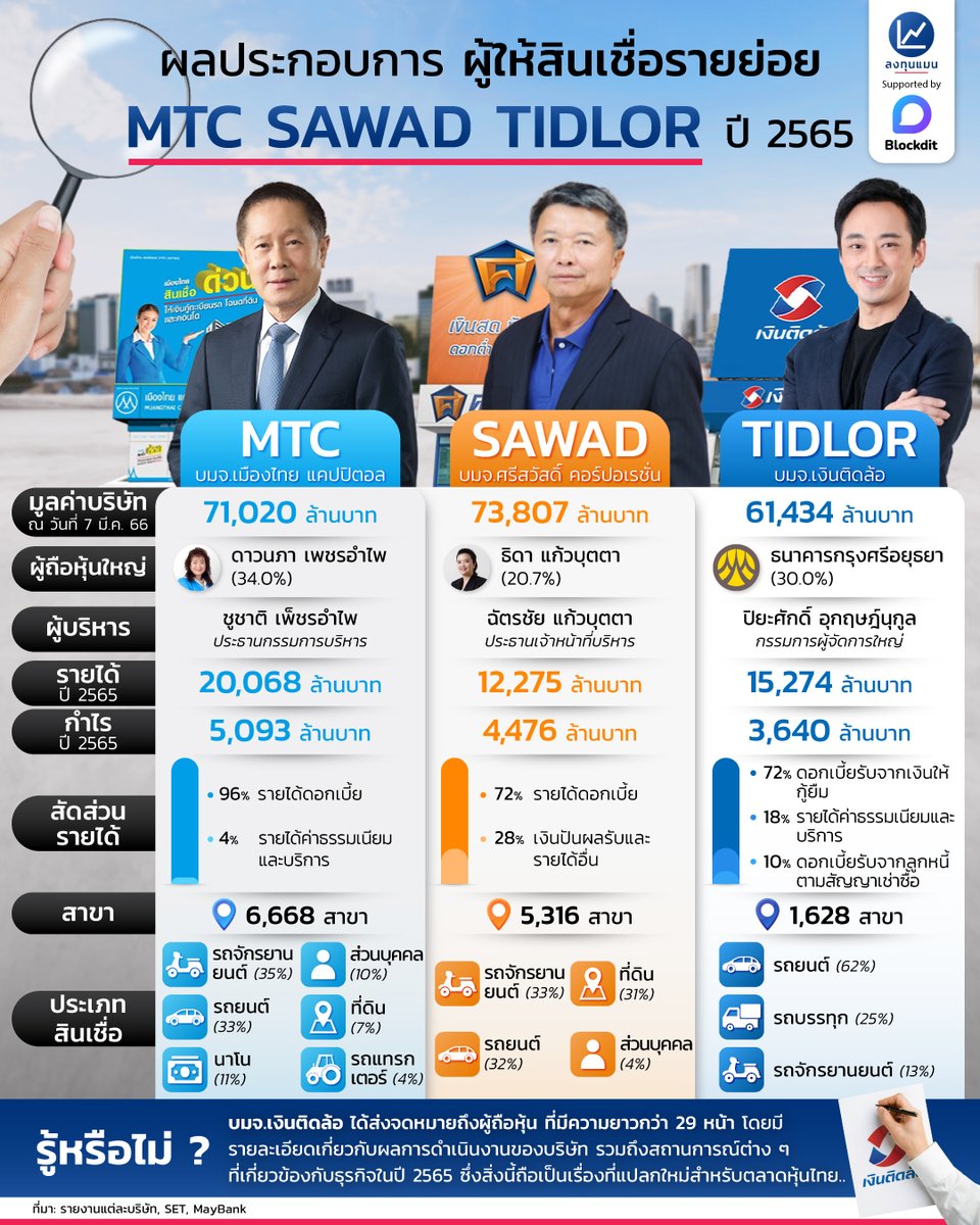 ลงทุนแมน on Twitter: "ผลประกอบการ ผู้ให้สินเชื่อรายย่อย MTC SAWAD TIDLOR ปี 2565 เปิดบัญชีหุ้น ...