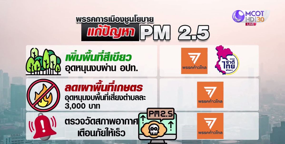 สำนักข่าวไทย Online on Twitter: "เปิดนโยบายพรรคการเมือง เรื่องแก้ปัญหาฝุ่นพิษ PM2.5 #MCOTเจาะลึก ...