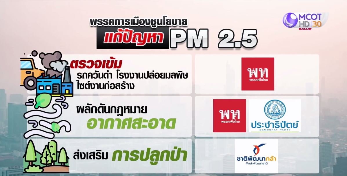 สำนักข่าวไทย Online on Twitter: "เปิดนโยบายพรรคการเมือง เรื่องแก้ปัญหาฝุ่นพิษ PM2.5 #MCOTเจาะลึก ...