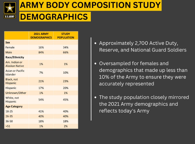 U.S. Army CIMT on Twitter: "#ICYMI @USArmySMA announced some findings from the @USArmy Body ...