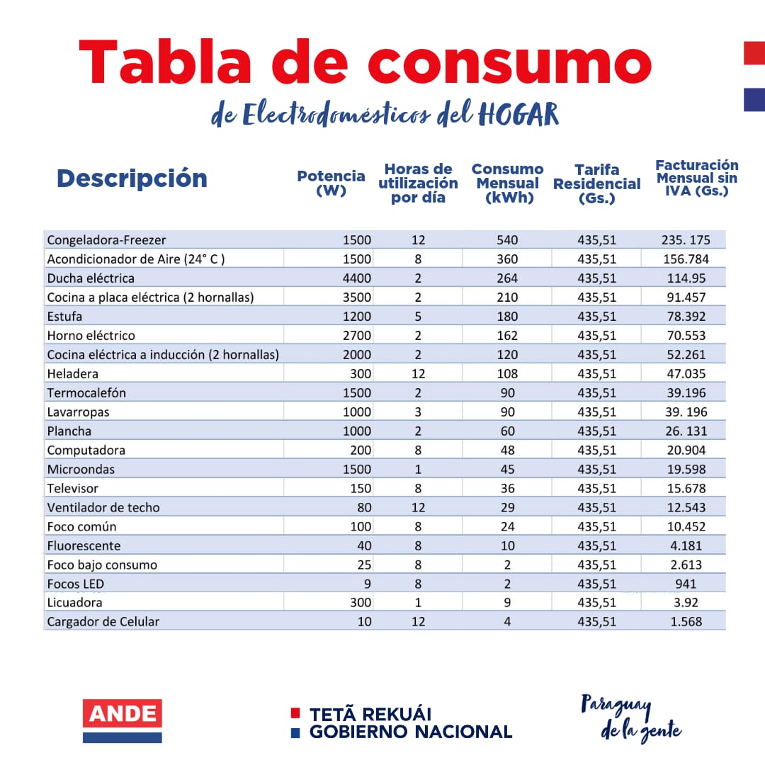 ANDE Página Oficial on Twitter: "🏠⚡ ¿Sabes cuánto consumen tus electrodomésticos? Te compartimos ...