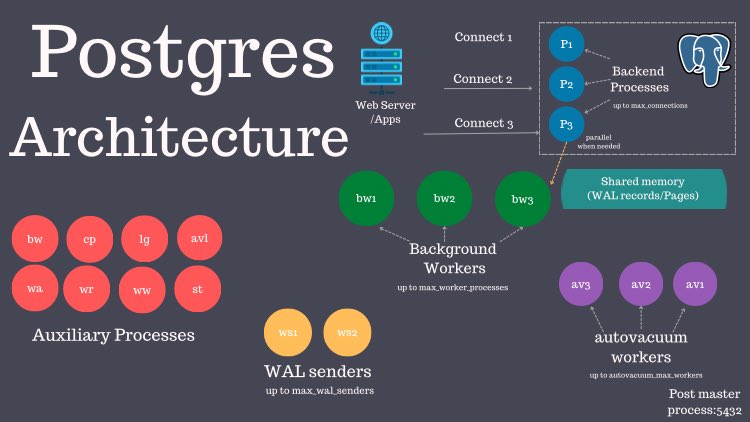 Hussein Nasser on Twitter: "Postgres Architecture is fascinating https://t.co/YVPAp1IT10" / Twitter