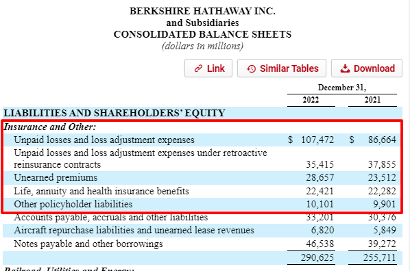 1/6 Insurance float is one of the big drivers of $BRK.B, but how many ...