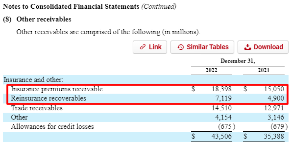 1/6 Insurance float is one of the big drivers of $BRK.B, but how many ...
