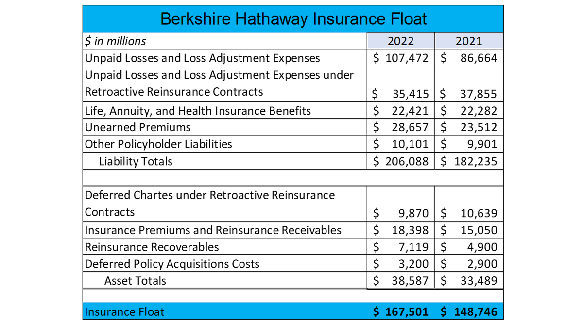 1/6 Insurance float is one of the big drivers of $BRK.B, but how many ...