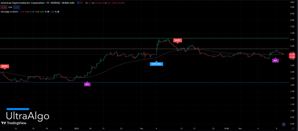 $AMSC Awaiting Short Signal based off 5 signals on the 15-min chart. Free trial at https://t.co ...