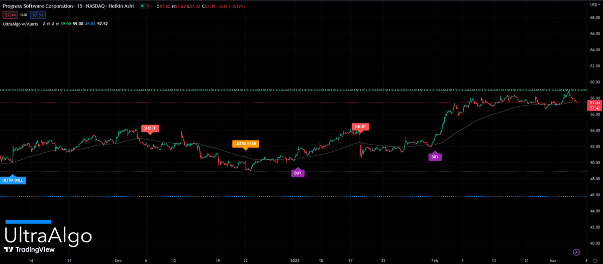 $PRGS Awaiting Short Signal based off 6 signals on the 15-min chart ...