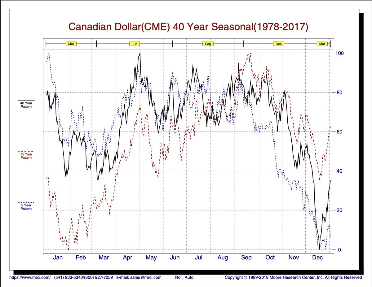 SEASONALITY CHARTS: 🧵 This data will help add confluence to your ...