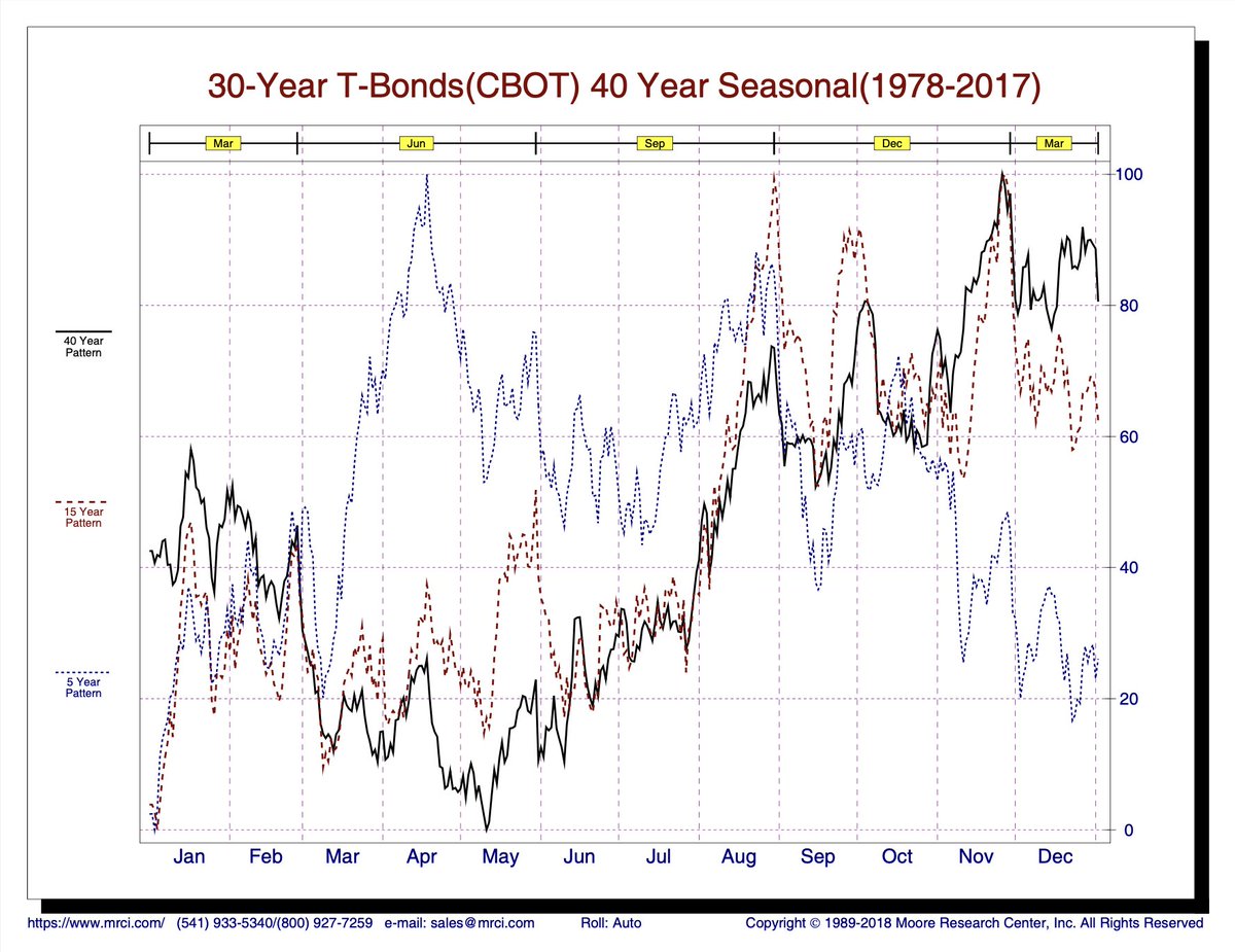 SEASONALITY CHARTS: 🧵 This data will help add confluence to your ...