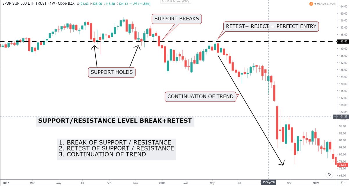 One setup is all you need to change your life as a trader 💰 I wanted to ...