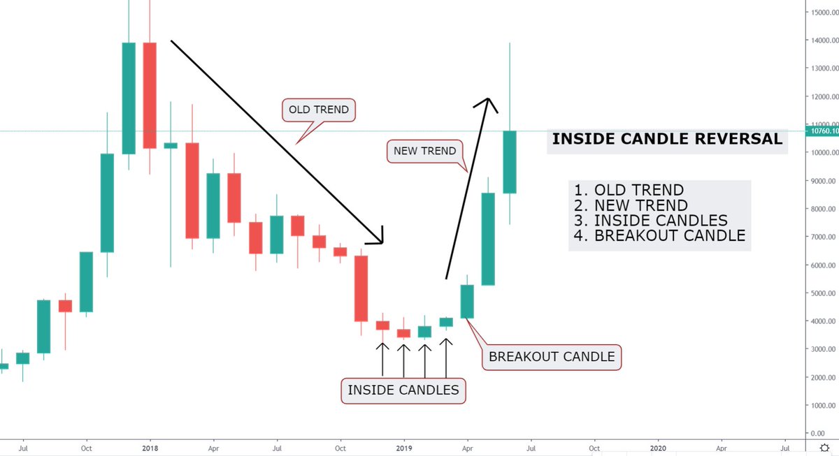 One setup is all you need to change your life as a trader 💰 I wanted to ...