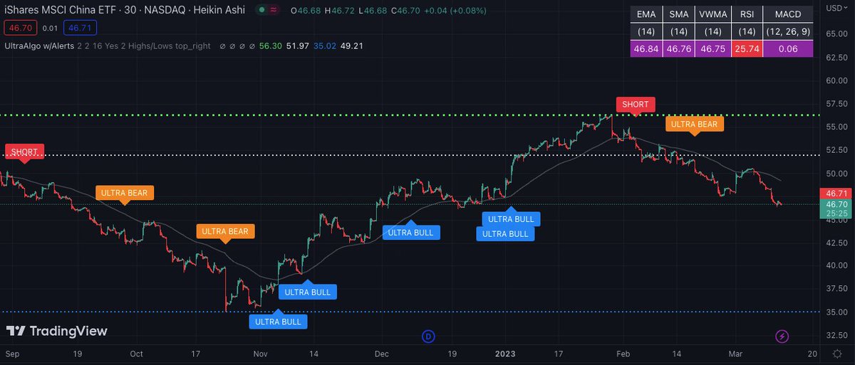 $MCHI Awaiting Buy Signal based off 34 signals on the 30-min chart ...