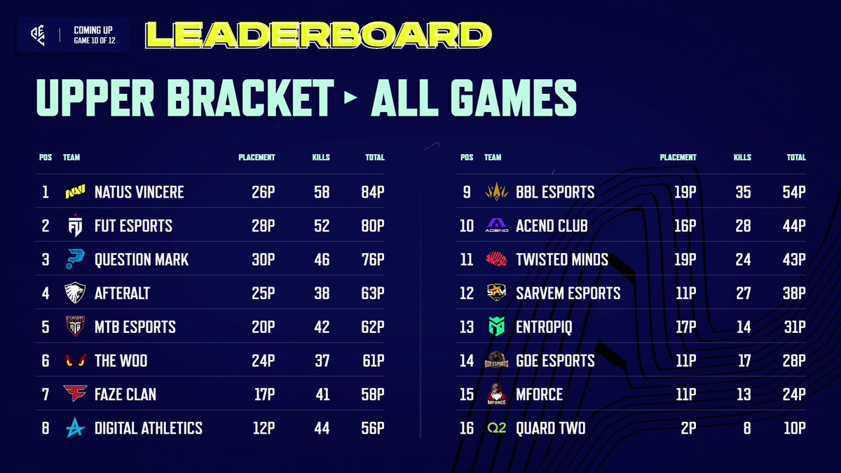 We're ONLY 3 games away to decide who's going to Grand Finals or Lower ...