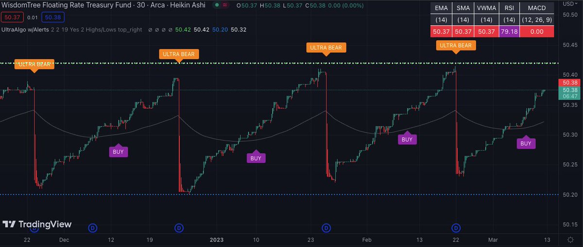 $USFR Awaiting Short Signal based off 18 signals on the 30-min chart. Free Trial at https://t.co ...