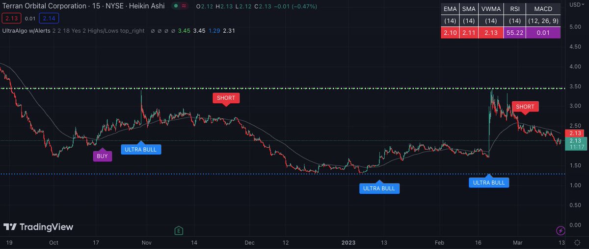 $LLAP Awaiting Buy Signal based off 15 signals on the 15-min chart ...