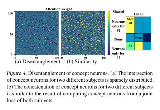 Daily AI Papers on Twitter: "Cones: Concept Neurons in Diffusion Models for Customized ...