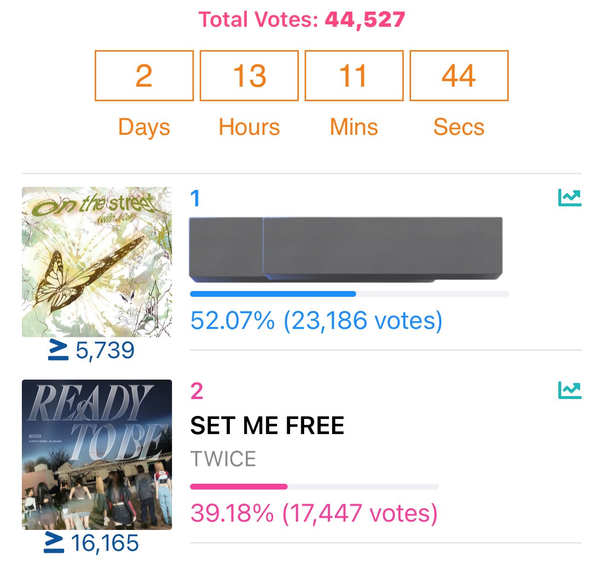 TWICE SOCIAL on Twitter: "[MCountdown Pre-vote Current Ranking] #1 — 52.07% #2 TWICE - ‘SET ME ...